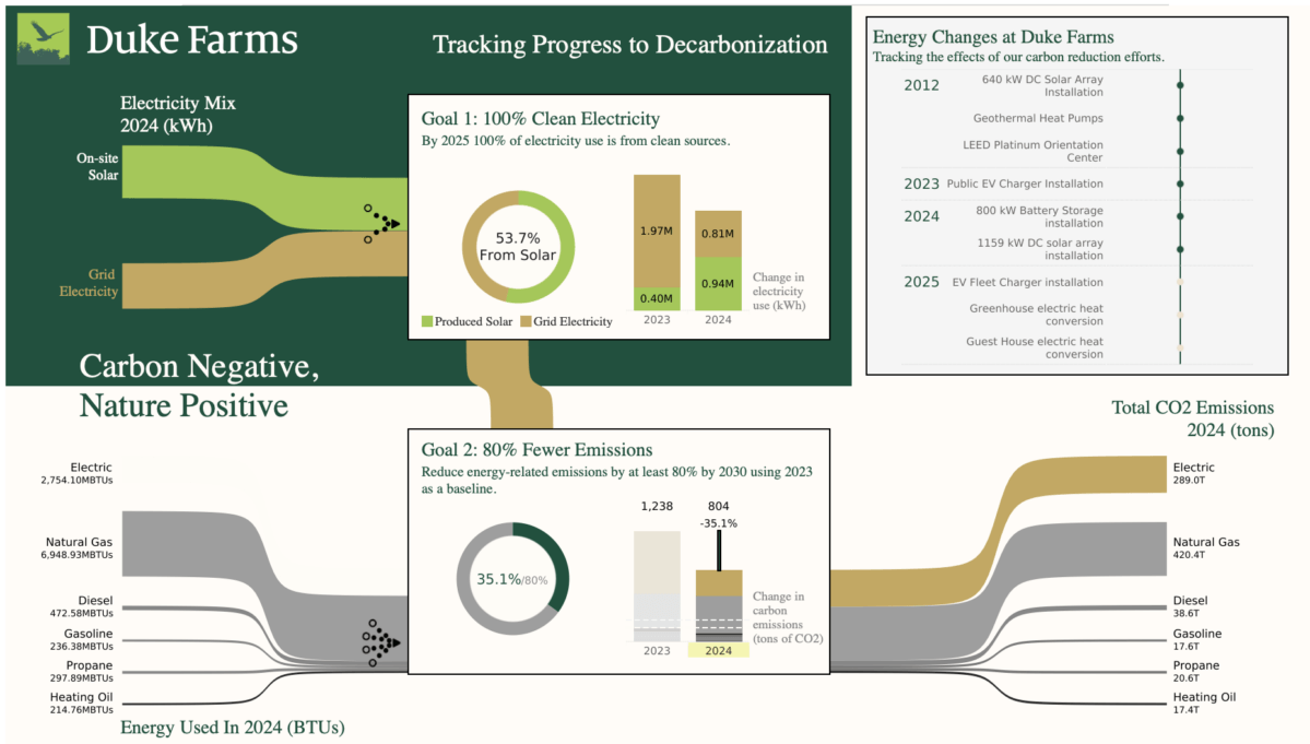 Nature Positive, Carbon Negative: The Duke Farms Approach - Duke Farms